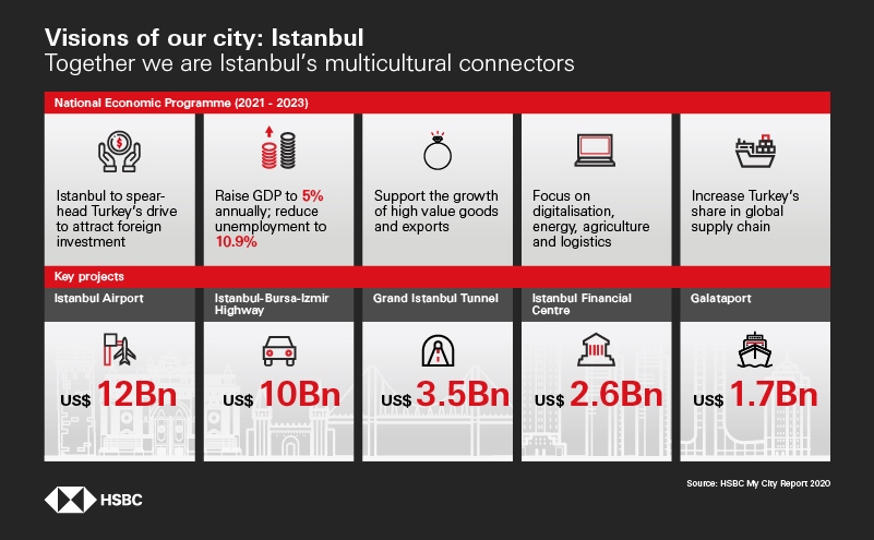 Visions of Our City:Istanbul | HSBC Türkiye